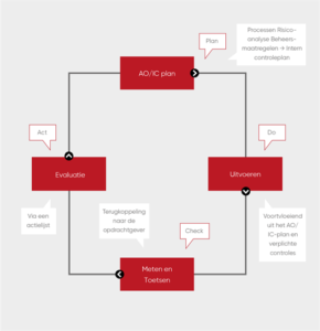 AO/IC – Dolfijnenhuis Zorg